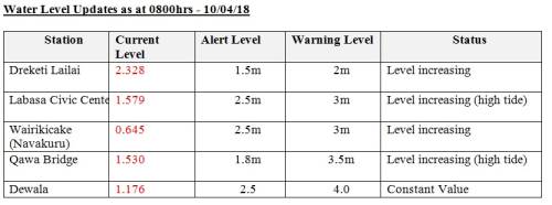 TC Keni: Labasa river levels increase - The Fiji Times