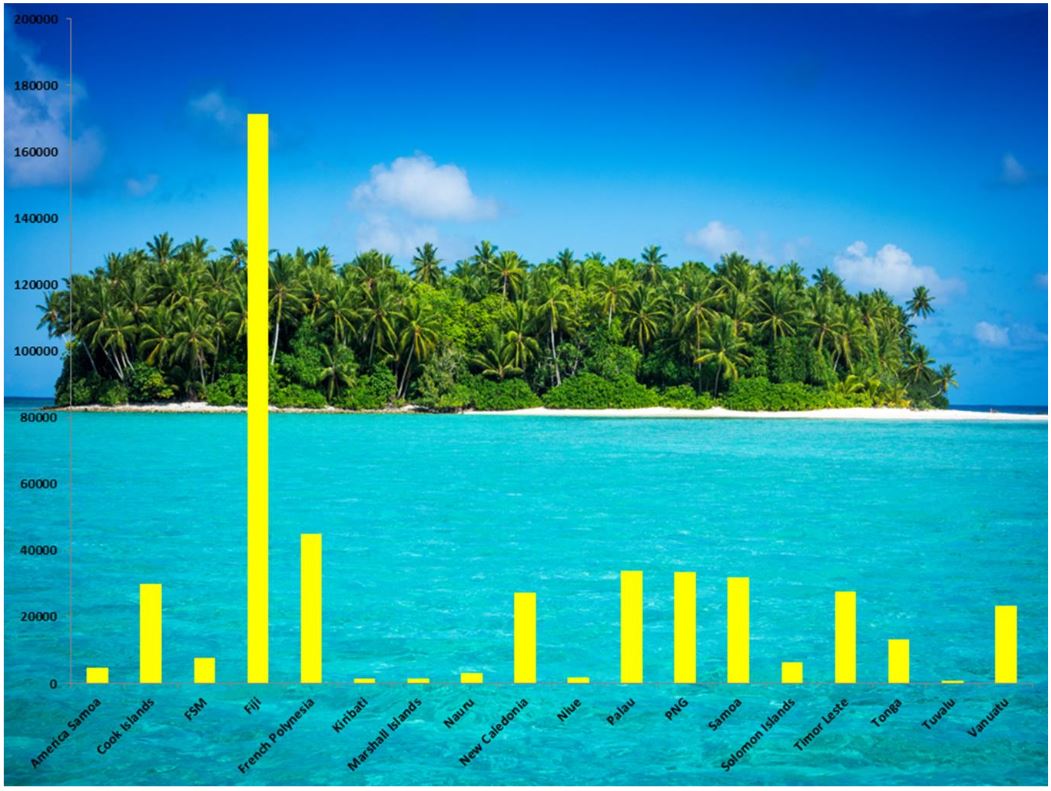 Fiji dominates Pacific tourism market - The Fiji Times