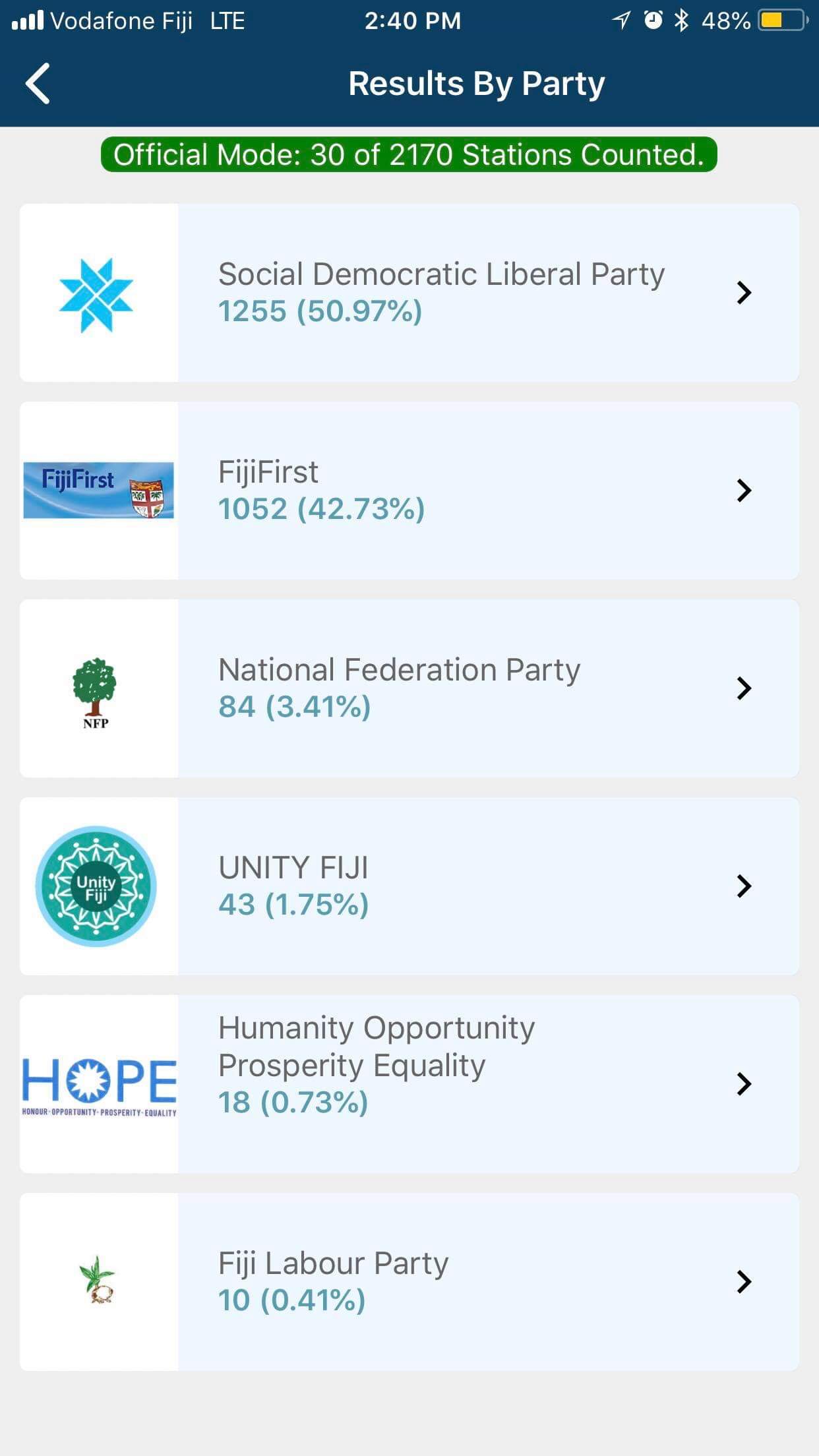 2018 General Elections: Final results from 30 polling stations - The ...