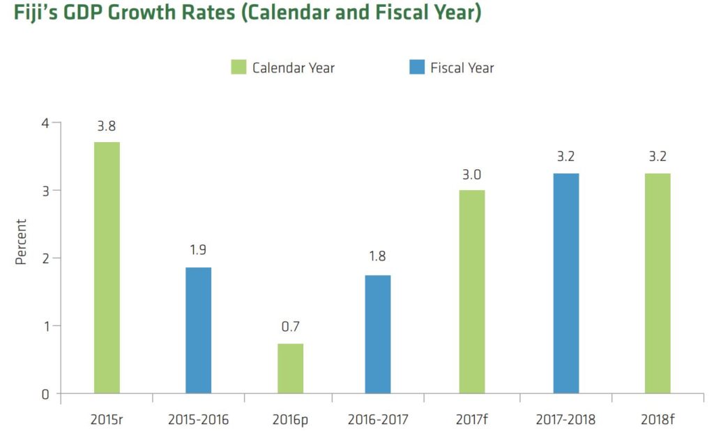 Sectoral performances to drive growth in Fijian economy - The Fiji Times