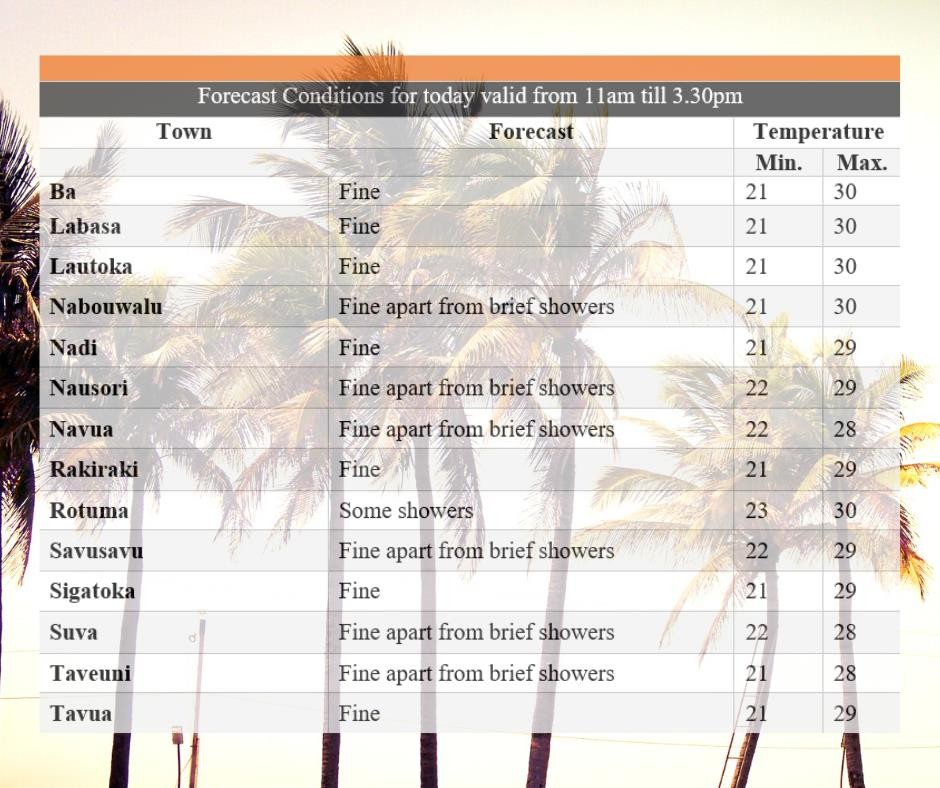 Weather watch: Fine weather recorded - The Fiji Times