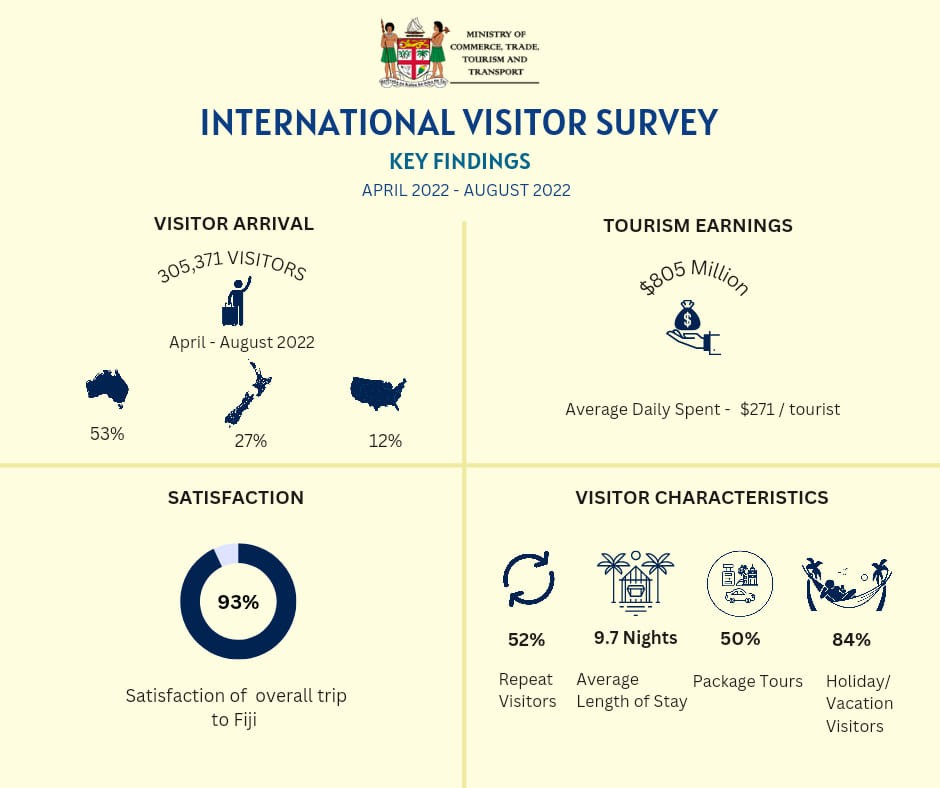 Visitors contribute $805million to Fiji's economy over five months ...