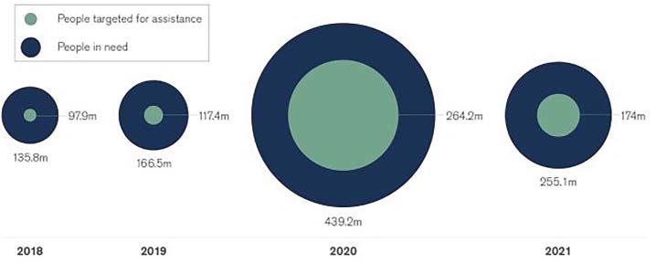 Humanitarian system - Growing threats and missing links - The Fiji Times