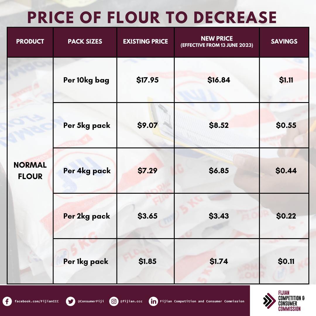 Price of normal flour drops from today - The Fiji Times