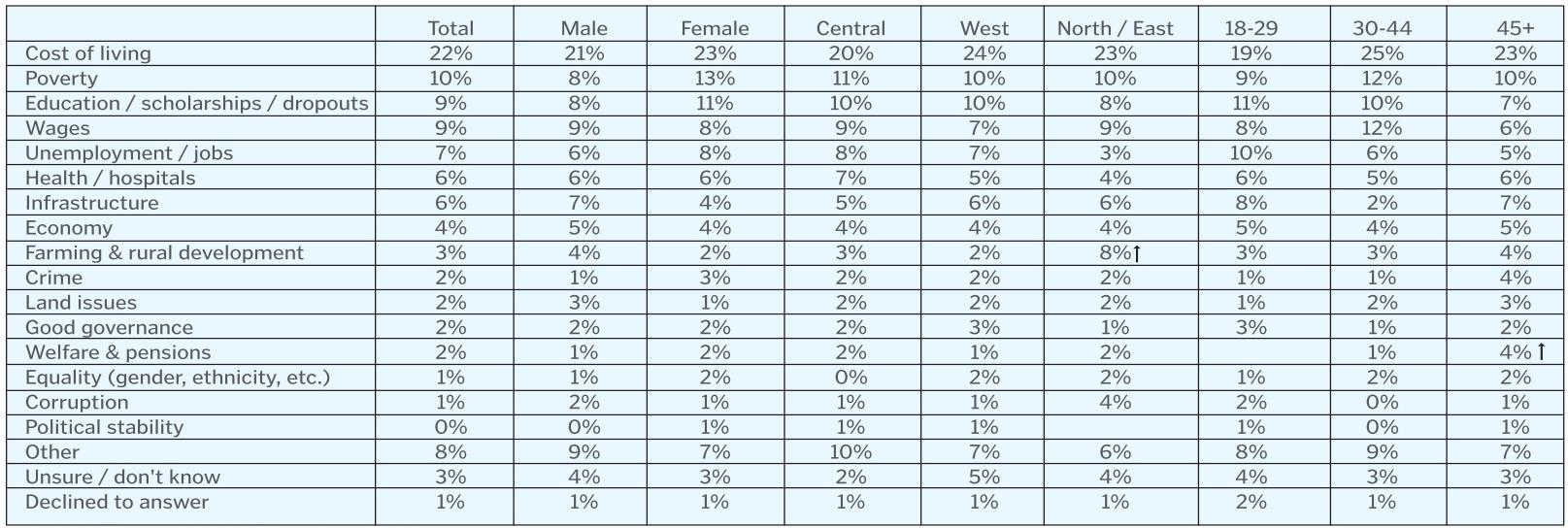 Top priority | Tebbutt poll: Cost of living a concern for Fijians - The ...