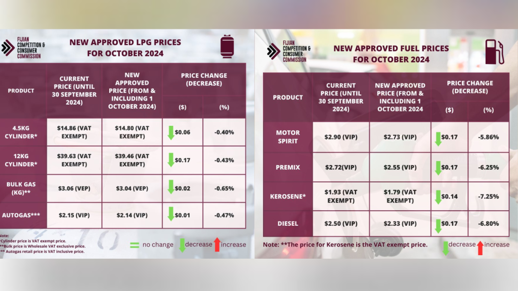 Fuel prices drop from tomorrow - The Fiji Times