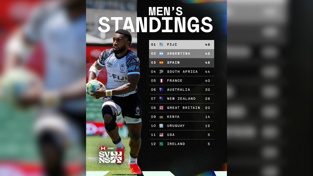 Fiji 7s in tight race for top spot